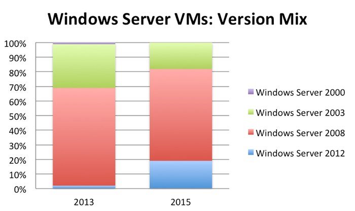Windows Server 2003 end of support: Five options to choose from ...