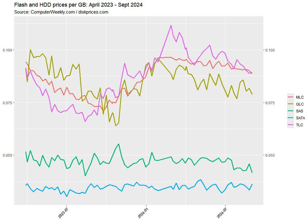 Flash prices drop as drive production increases but demand lags ...
