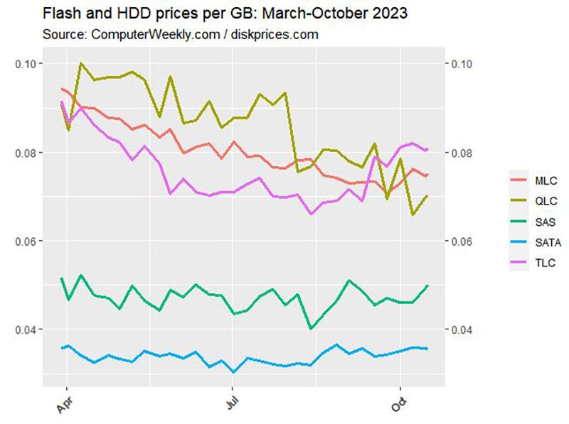 Flash prices drop towards spinning disk levels in 2023 | Computer Weekly
