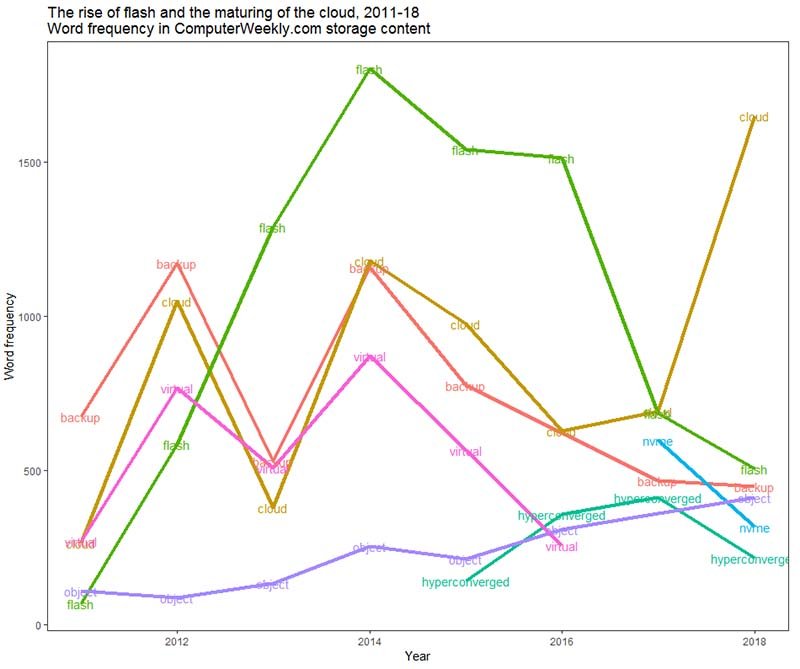 Cloud the rising star of storage: Eight years of text analysis ...
