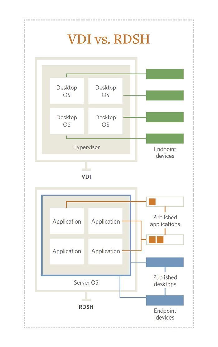 RDSH gehört die Zukunft der Desktop-Virtualisierung | Computer Weekly