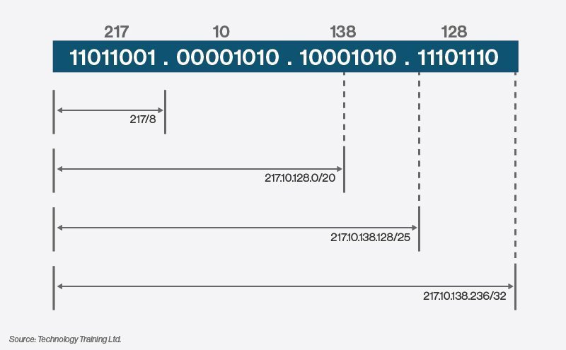 Was ist VLSM (Variable-Length Subnet Mask)? - Definition von Computer ...