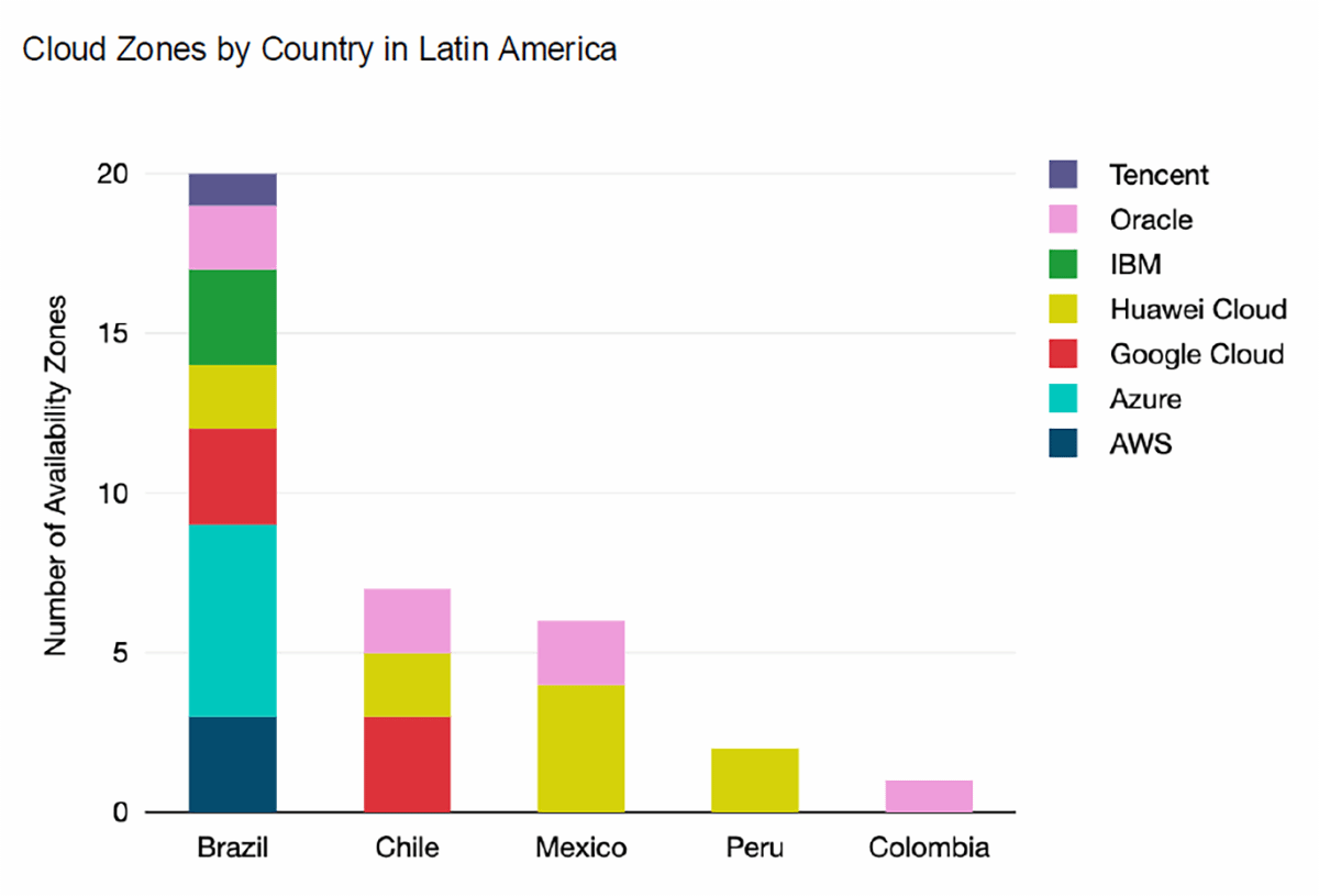 Conectividad de LATAM sigue dependiendo de Estados Unidos | Computer Weekly