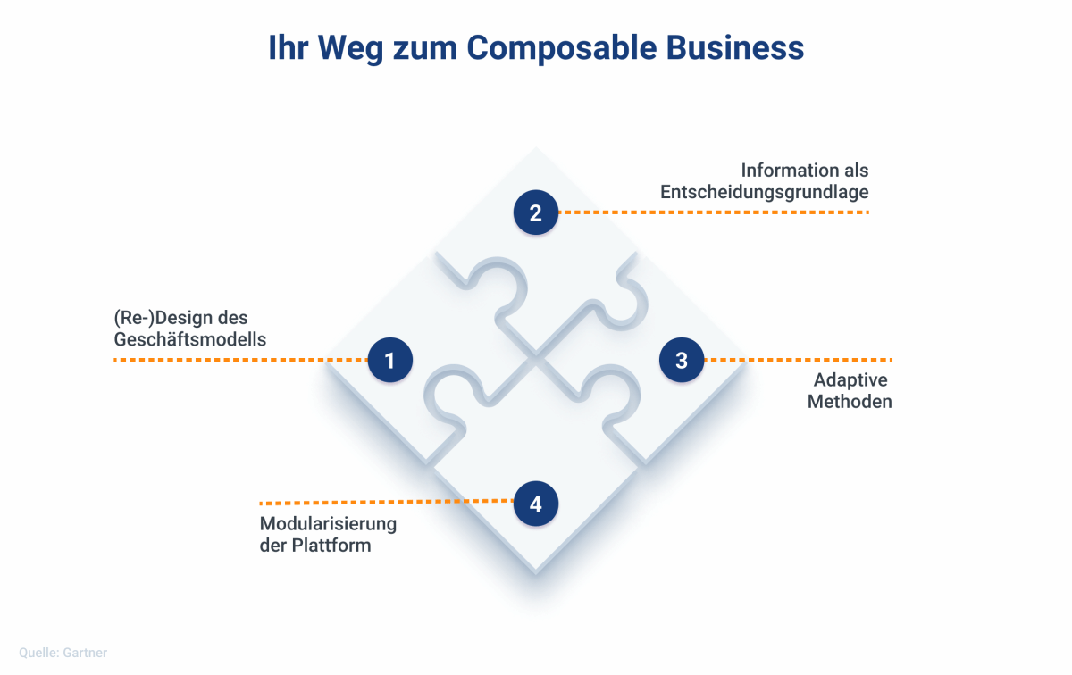 Die Rolle des Telko-CIO als Treiber des Composable Business | Computer ...