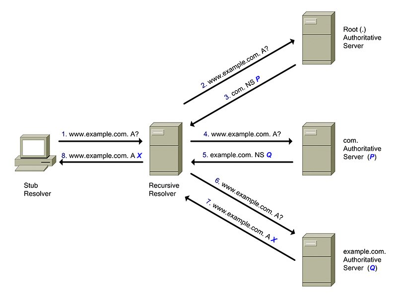 Die 3 Arten von DNS-Servern und wie sie funktionieren | Computer Weekly