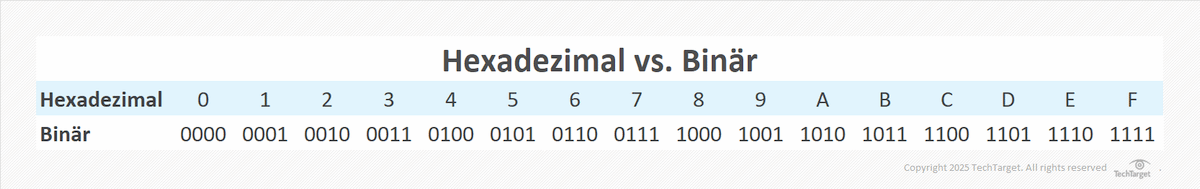 Was ist Hexadezimal-Zahlensystem? - Definition von Computer Weekly