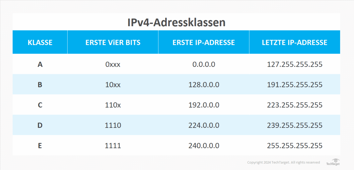 Was ist IPv4-Netzklasse, IPv4-Adressklasse? - Definition von Computer ...