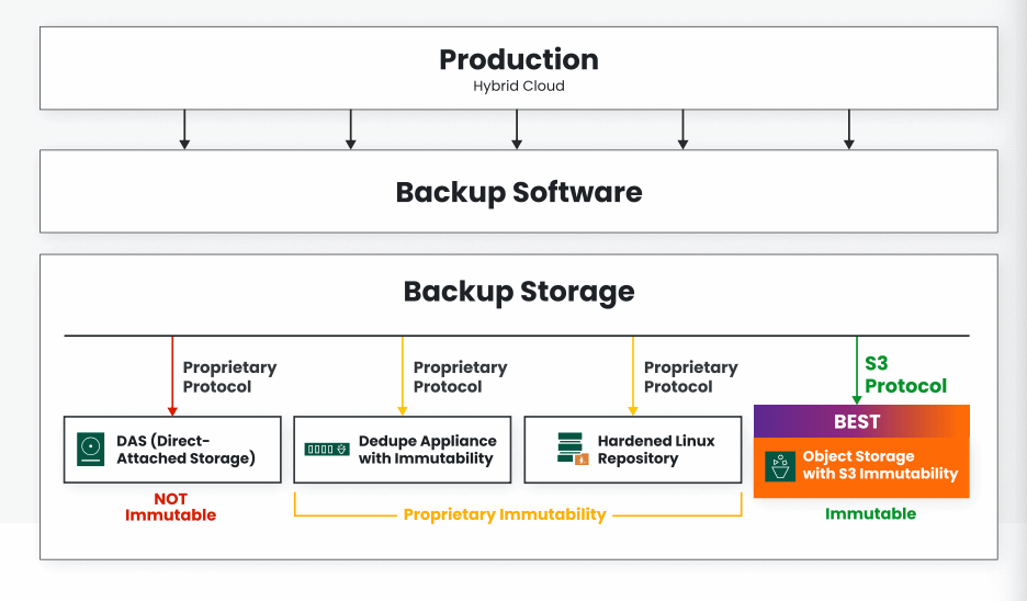 Object First: Maßgeschneiderter Objektspeicher für Veeam | Computer Weekly