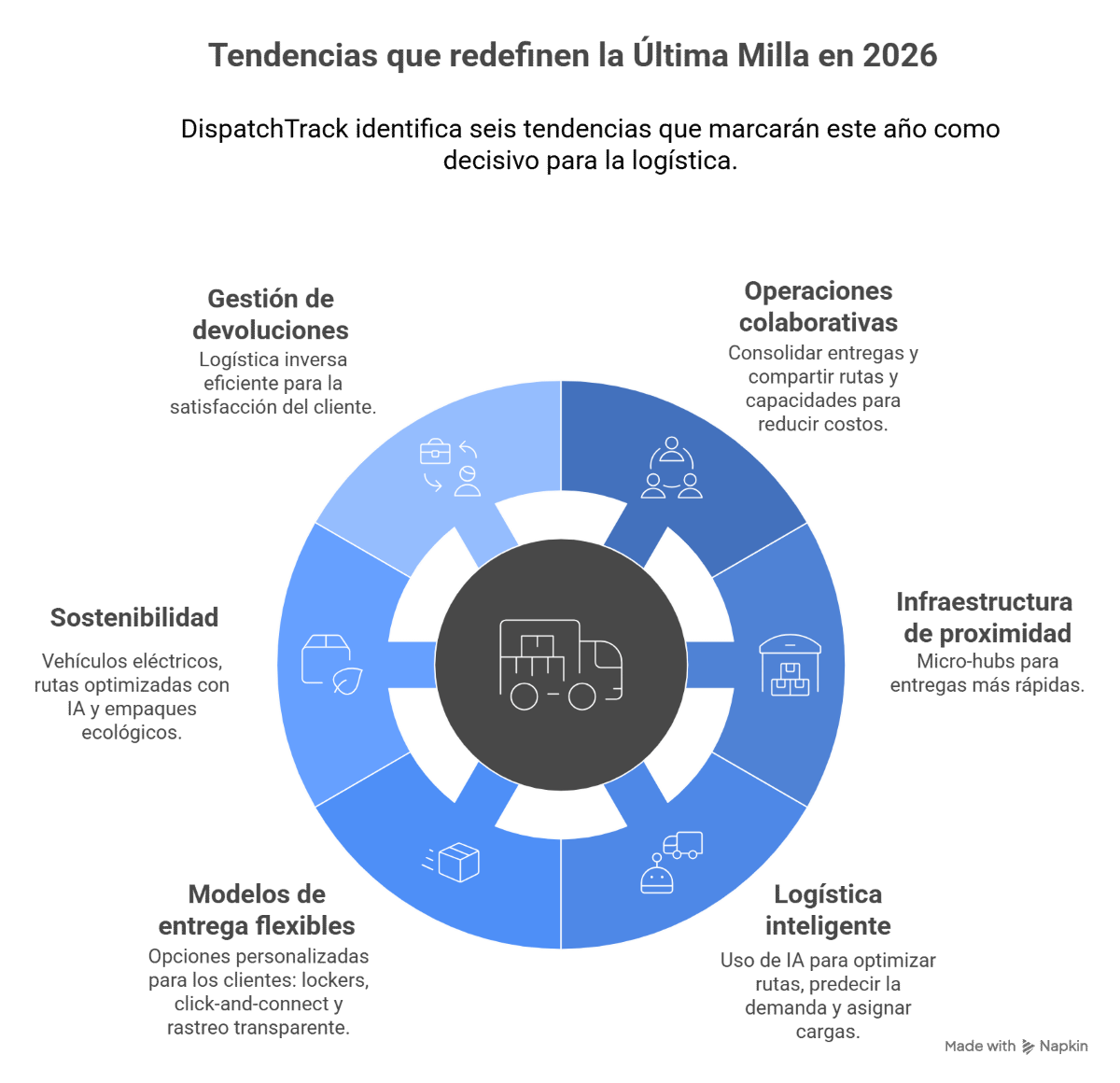 La última milla en 2026 evoluciona por la IA y el quick-commerce ...