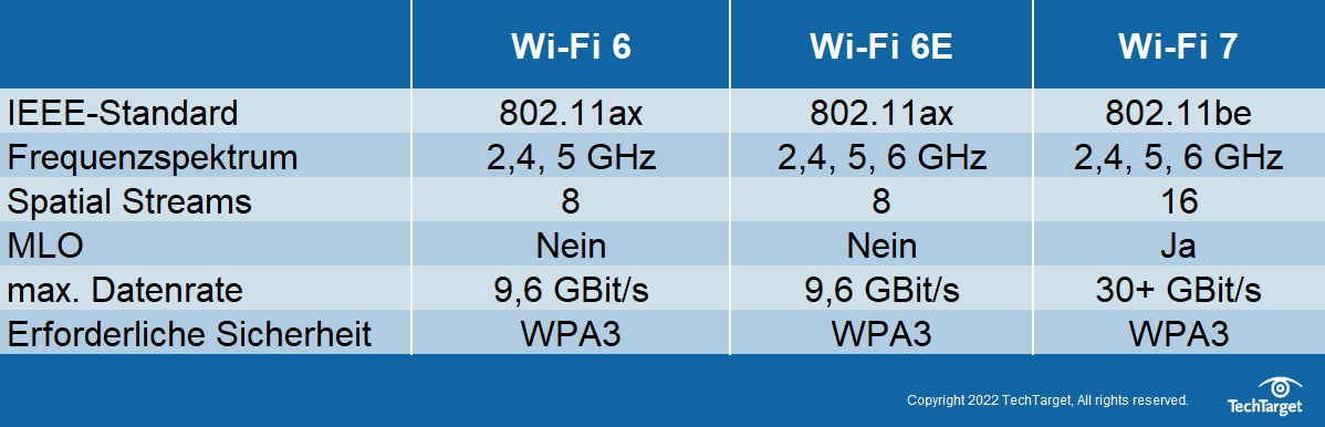 Hat Wi-Fi 6/7 eine bessere Reichweite als alte WLAN-Standards ...