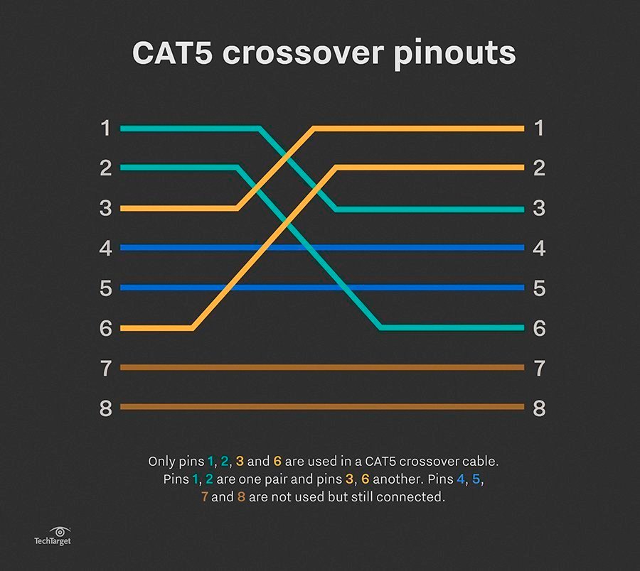 UTP-Crossover-Kabel CAT5: Verkabelungstipps für Netzwerkprofis ...