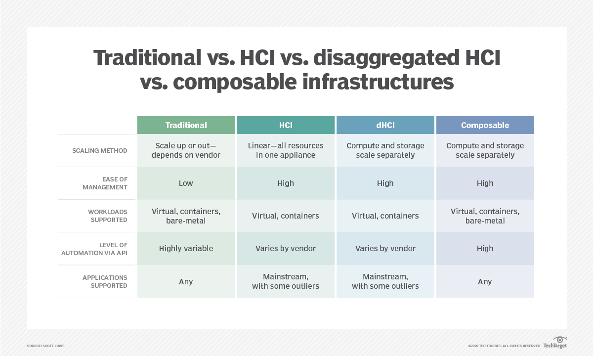 O que é Infraestrutura hiperconvergente ou HCI? - Definição de Computer ...