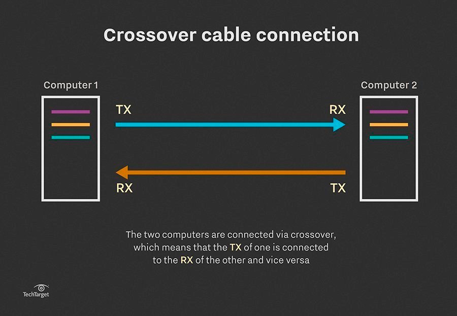 UTP-Crossover-Kabel CAT5: Verkabelungstipps für Netzwerkprofis ...