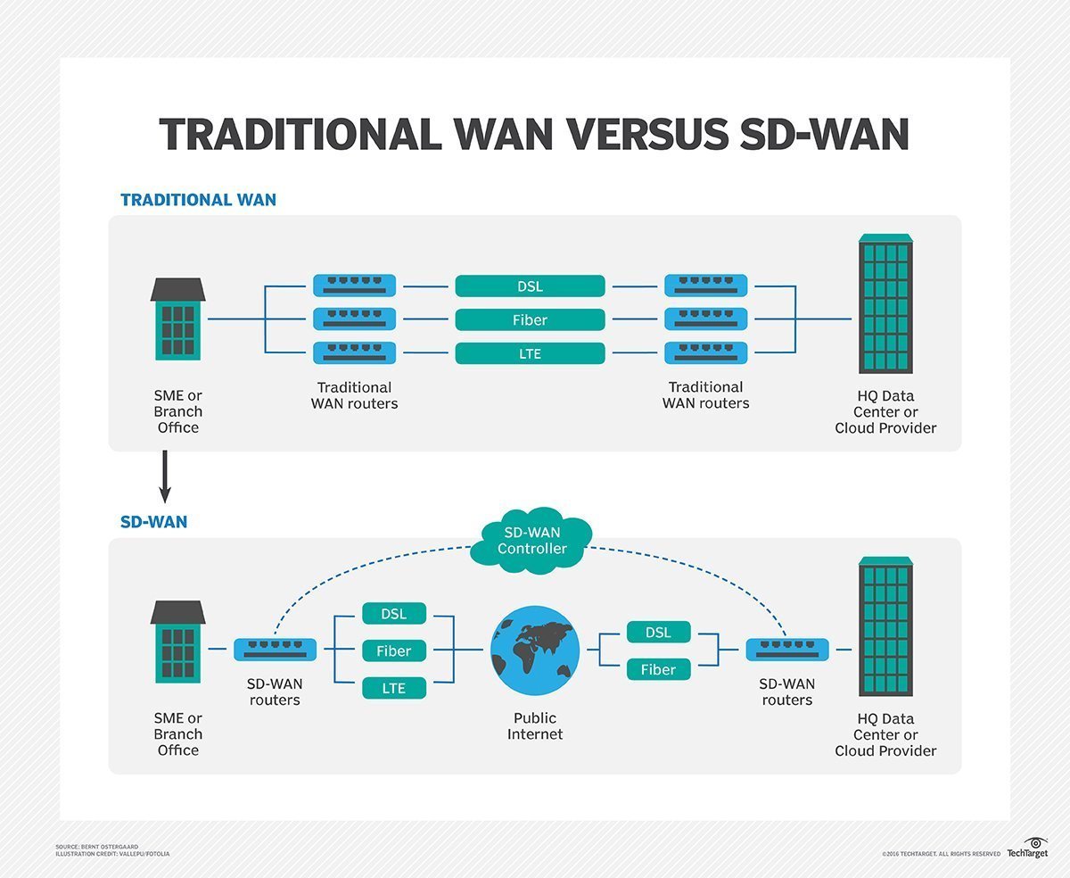 ¿Qué es WAN definida por software o SD-WAN? - Definición en Computer Weekly