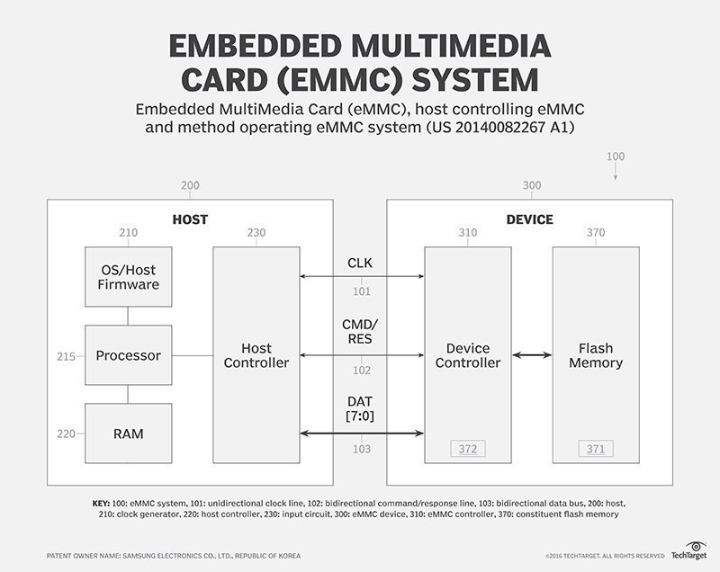 eMMC (embedded MultiMedia Card)