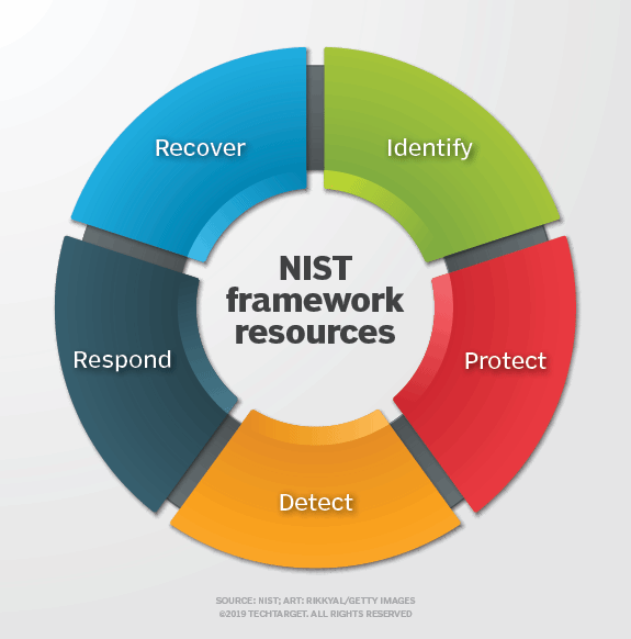 NIST (National Institute of Standards and Technology)