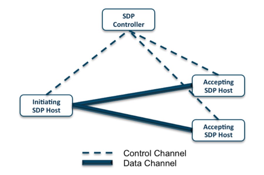 Software-defined Perimeter (SDP)