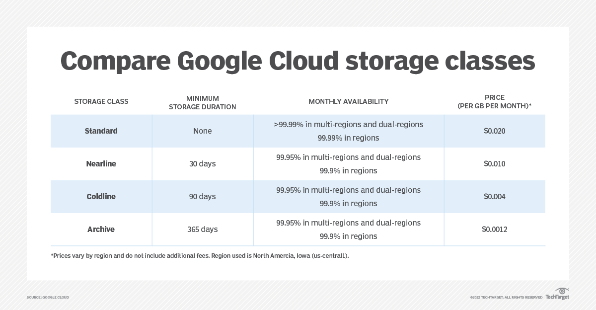 Die unterschiedlichen Klassen von Google Cloud Storage | Computer Weekly