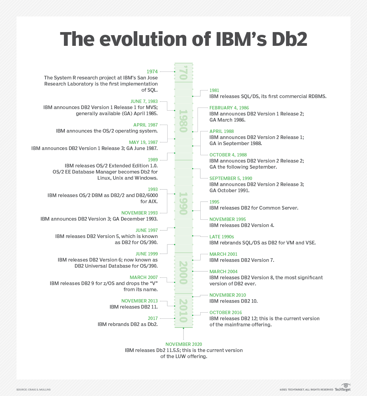 ¿Qué es Db2? - Definición en Computer Weekly