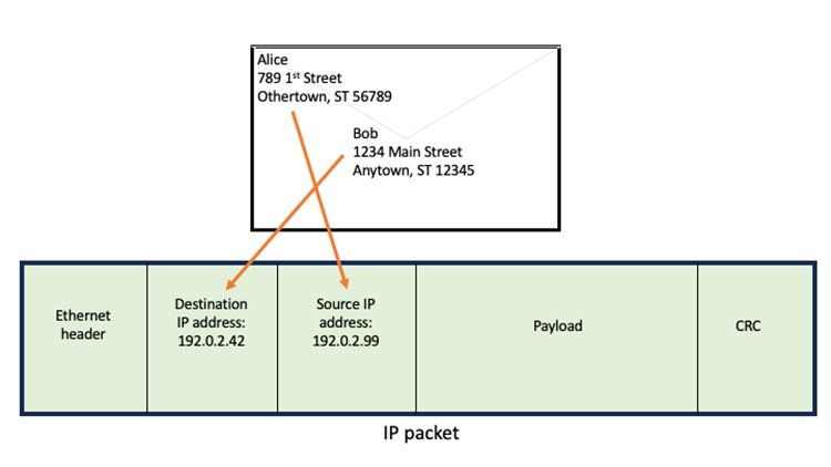 Einführung in IP-Adressen und Subnetze | Computer Weekly