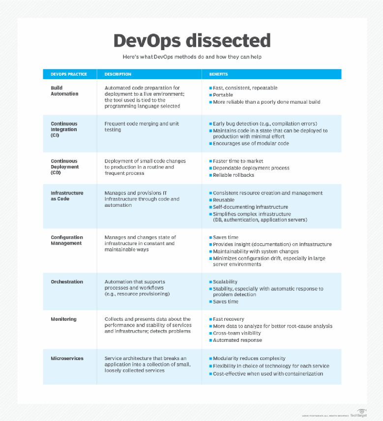 ¿Qué es ¿Qué es DevOps? La guía definitiva? - Definición en Computer Weekly