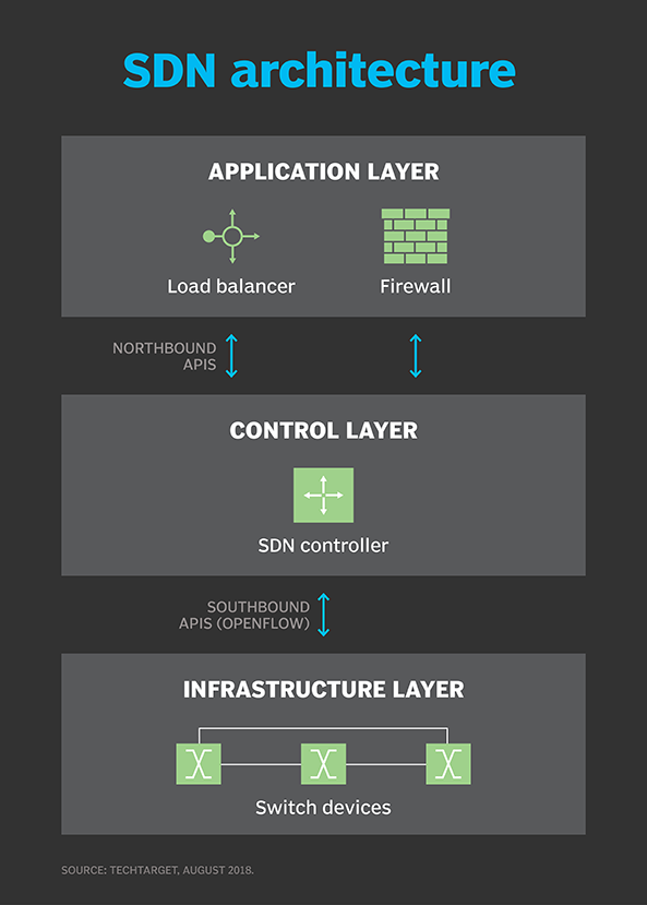 O que é Rede definida por software ou SDN? - Definição de Computer Weekly