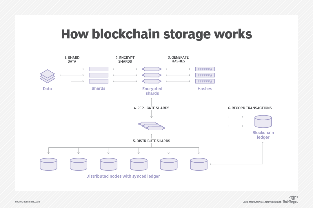 Seis pasos para entender cómo funciona el almacenamiento en blockchain ...