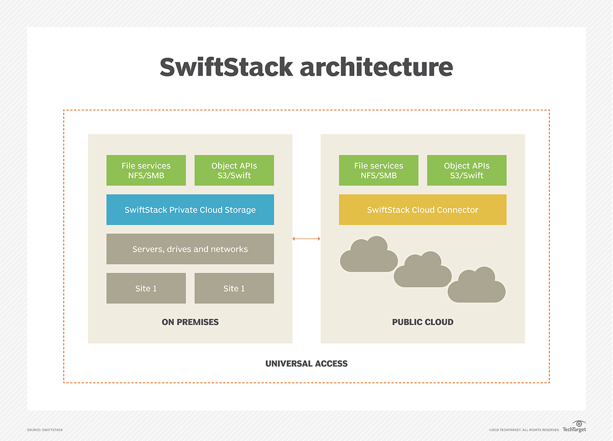 Object Storage: Speicher für Cloud und hybride Umgebungen | Computer Weekly