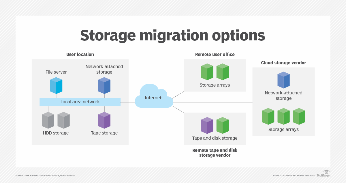 Tipps für eine erfolgreiche Storage-Migration | Computer Weekly