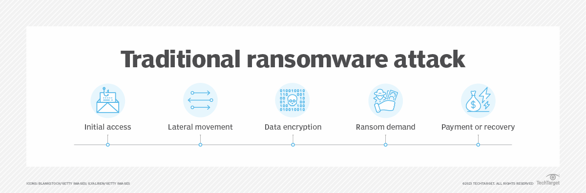 Was ist Ransomware mit dreifacher Erpressung? - Definition von Computer ...