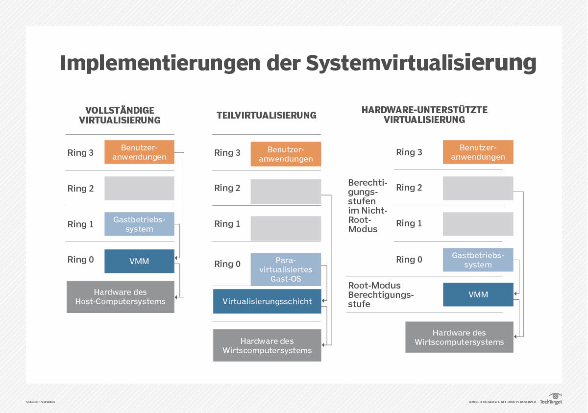 Vollständige und Paravirtualisierung: Wichtige Unterschiede | Computer Weekly
