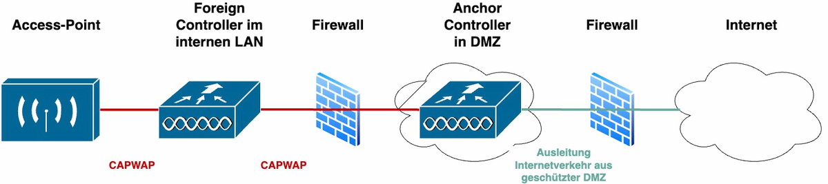 Aktive Netzwerkinfrastruktur fürs WLAN planen: WLAN-Controller ...